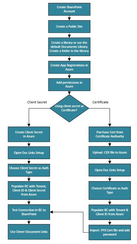 Clever Dynamics - Using SharePoint as the File repository